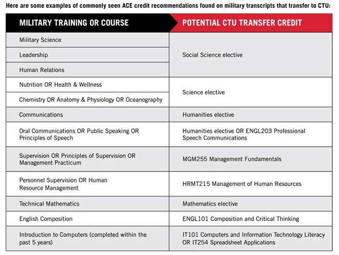 Military Students: How to Transfer Credit at Colorado Technical University